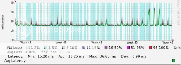 Issues with Latency on PING Graph - Cacti